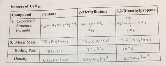 2-Methylbutane 2,2-Dimethylpropane Isomers of C3H12 Compound Pentane 4 ...
