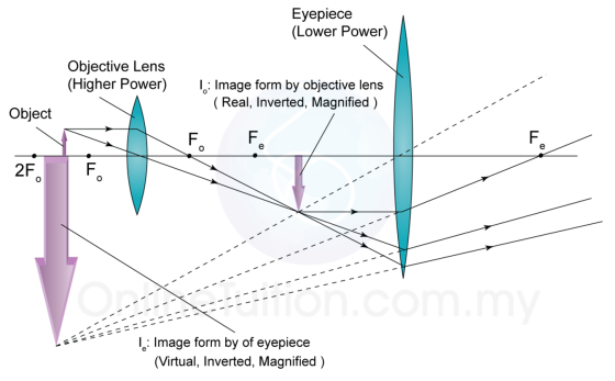 In terms of the focal length of the eyepiece in a compound microscope ...