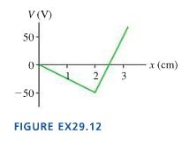 is a graph of V versus x. Draw the corresponding graph of Ex versus x ...