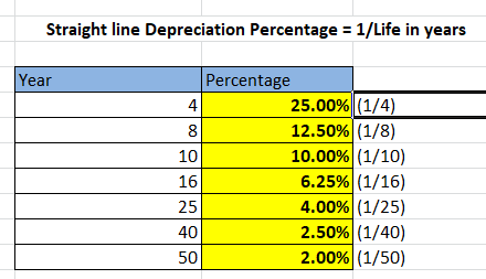 Straight-Line Depreciation Rates Convert each of the following ...