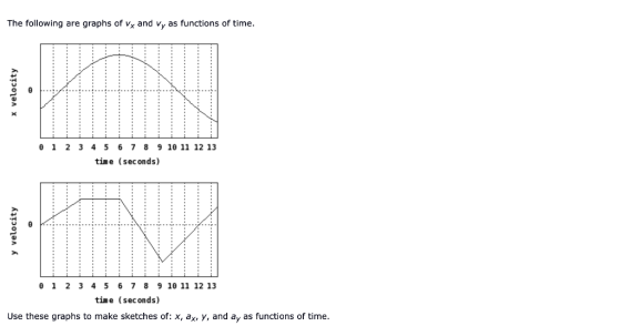 The choices for a graph are shown The following are graphs of Vx and vy ...
