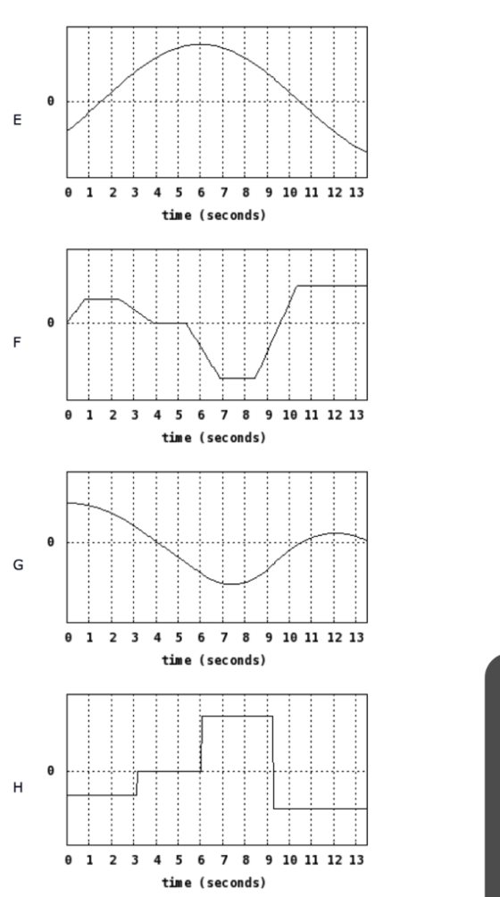 The choices for a graph are shown The following are graphs of Vx and vy ...