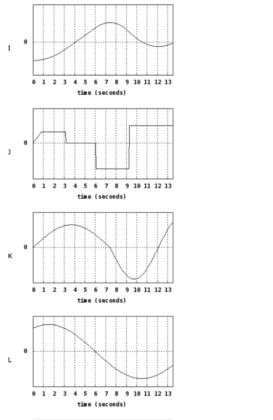 The choices for a graph are shown The following are graphs of Vx and vy ...