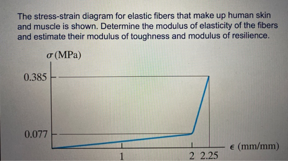 The stress-strain diagram for elastic fibers that make up human skin ...
