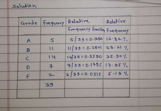 A frequency table of grades has five classes (A, B, C, D, F) with ...