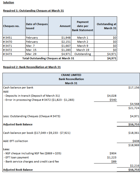 1) What is the amount of the outstanding cheques at March 31? 2 ...
