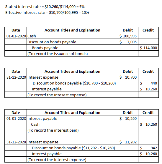 The following amortization and interest schedule is for the issuance of ...