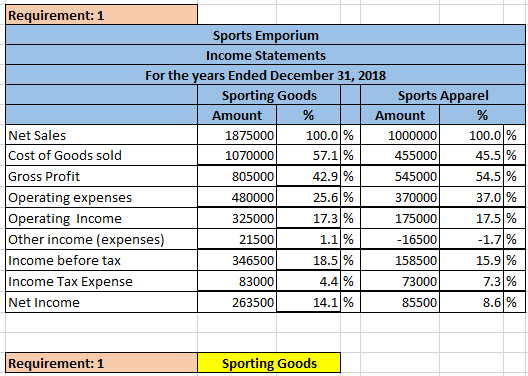 Sports Emporium has two operating segments: sporting goods and sports ...