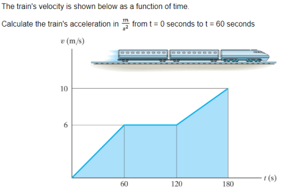 The train's velocity is shown below as a function of time. Calculate ...