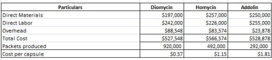 ADA Pharmaceutical Company produces three drugs—Diomycin, Homycin, and ...