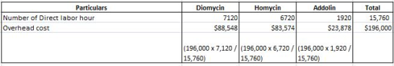 ADA Pharmaceutical Company produces three drugs—Diomycin, Homycin, and ...
