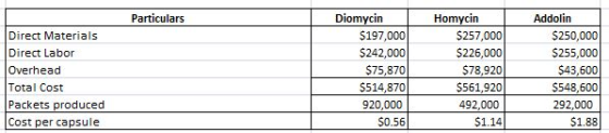 ADA Pharmaceutical Company produces three drugs—Diomycin, Homycin, and ...