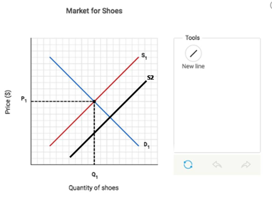 29 The graph below depicts the market for shoes. a. Use the diagram ...