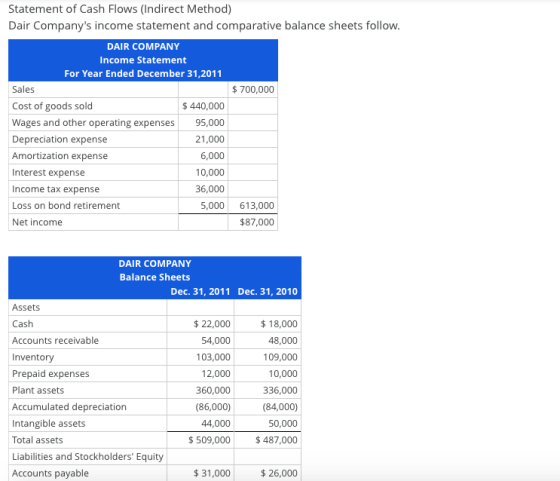 Statement of Cash Flows (Indirect Method) Dair Company's income ...