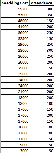 Use the Regression tool on the accompanying wedding data, using the ...