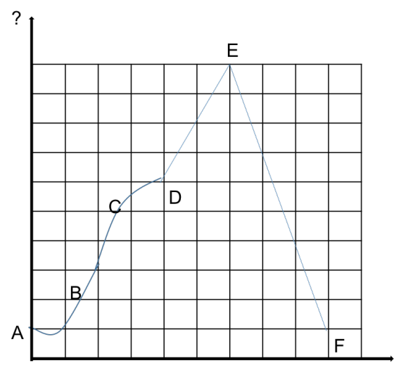 in-the-given-figure-the-horizontal-axis-is-the-elapsed-time-with-each