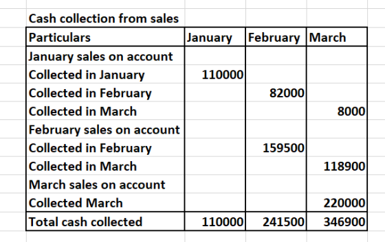 Schedule of Cash Collections of Accounts Receivable Pet Supplies Inc ...