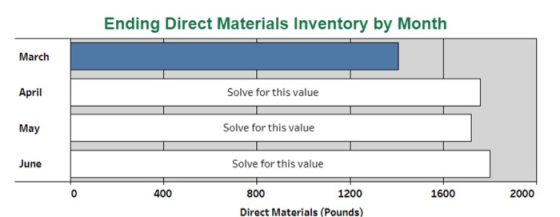 Delray Manufacturing needs to better budget and analyze costs. While ...