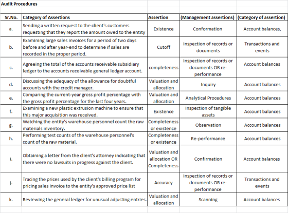 For each of the following specific audit procedures, identify the ...