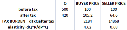 7. Effect of a tax on buyers and sellers The following graph shows the ...
