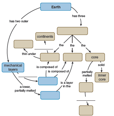 Earth’s Layers Concept MapComplete the following concept map by writing ...