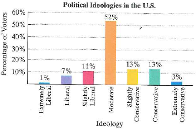 The bar graph shows the breakdown of political ideologies in the United ...