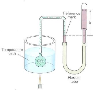 A type of contant volume gas thermometer is shown in Fig. Describe how ...