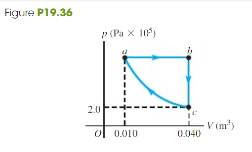 The graph in Fig. P19.36 shows a pV-diagram for 3.25 mol of ideal ...