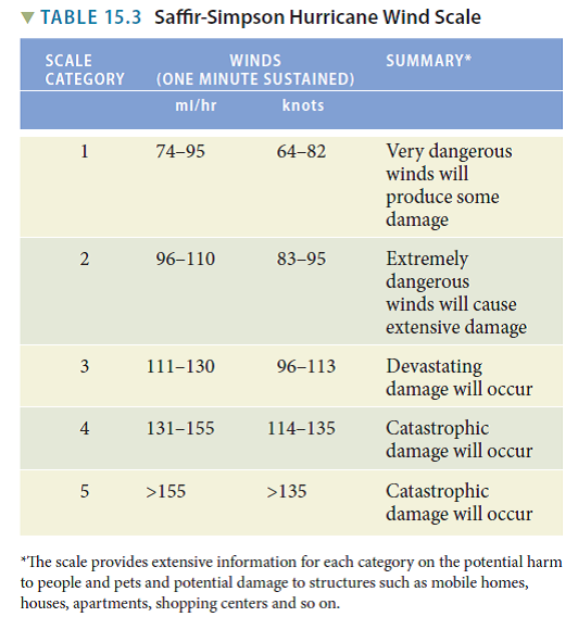 (a) Use the Saffir-Simpson Hurricane Wind Scale (see Table 15.3, p. 441 ...
