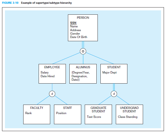 Add a subtype discriminator for each of the supertypes shown in Figure ...