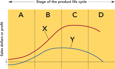 Figure 10-1 above represents the stages of the product life cycle. What ...