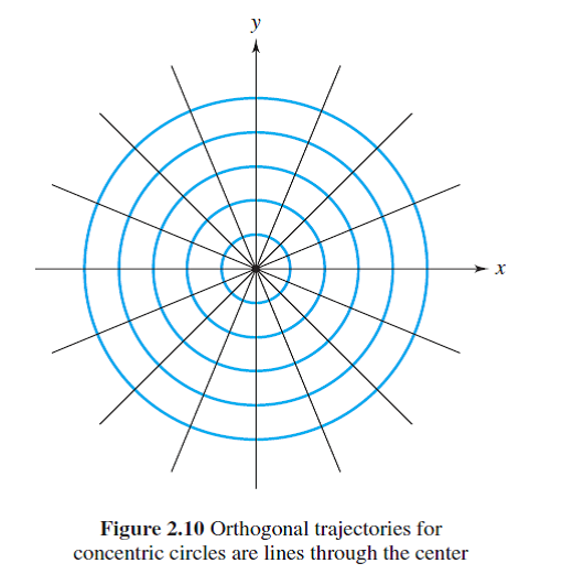 Use the method in Problem 32 to find the orthogonal trajectories for ...