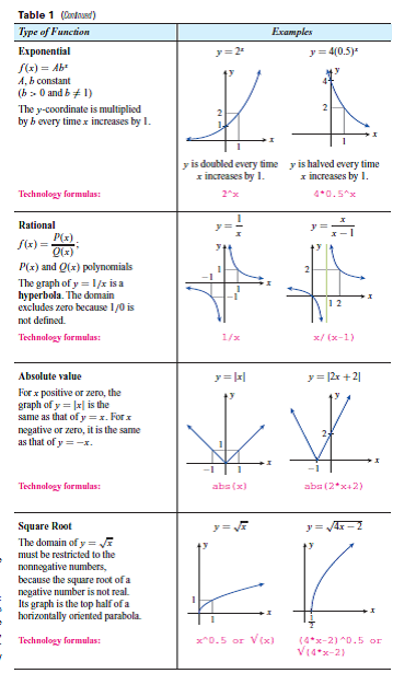 In Exercises 19–24, graph the given functions. Give the technology ...