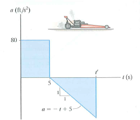 The dragster starts from rest and has an acceleration described by the ...
