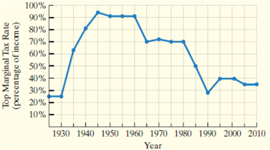 The line graph below shows the top marginal income tax rates in the ...