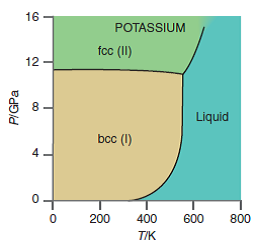 A P–T phase diagram for potassium is shown next. Source: Phase Diagrams ...