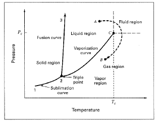 As suggested by Fig. 3.1, the slope of the sublimation curve at the ...
