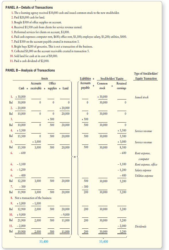 Applying the entity concept, using the accounting equation for ...
