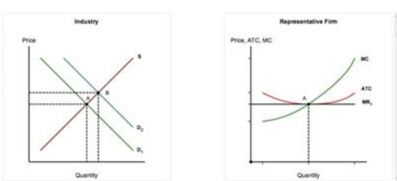 long-run equilibrium diagram - HomeworkLib